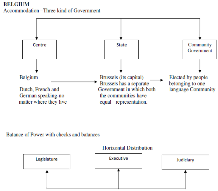 CBSE Class 10 Social Science Power Sharing Notes CBSE Class 10 Social Science Power Sharing Notes